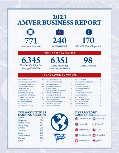 AMVER - the Automated Mutual-Assistance Vessel Rescue System: What are ...